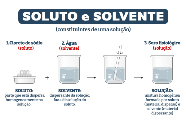 Soluto e solvente: o que são, exemplos - Manual da Química